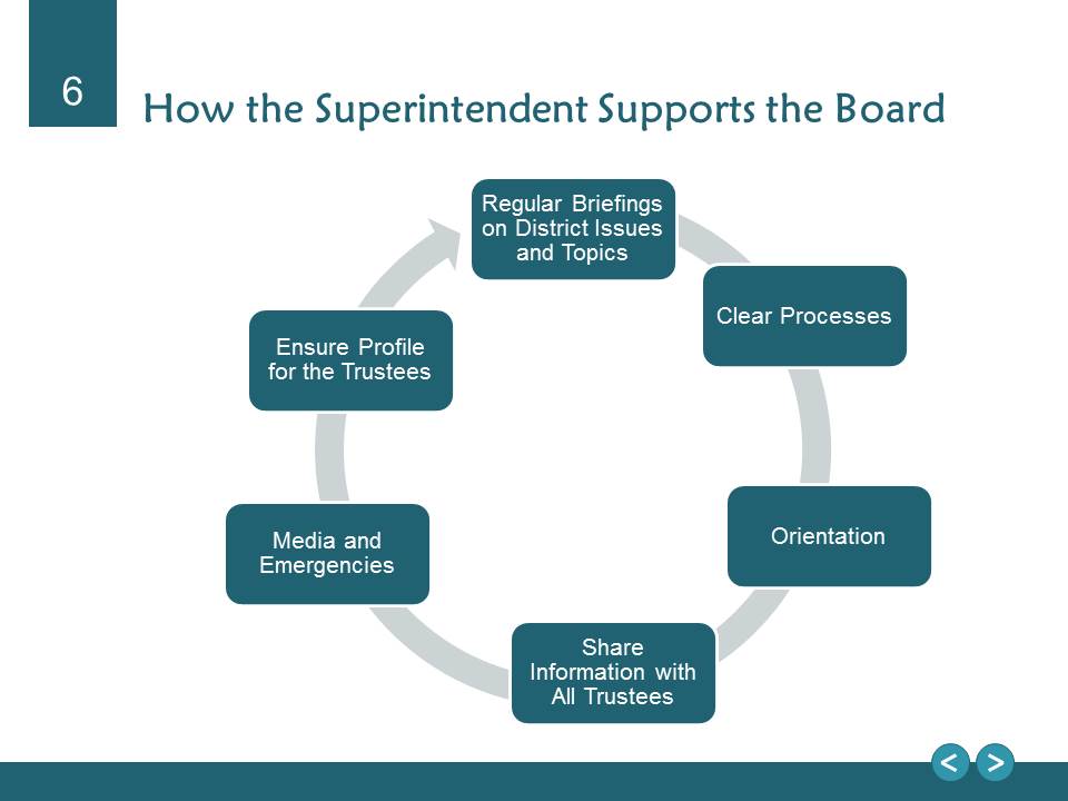 How the Board and Superintendent Support Each Other